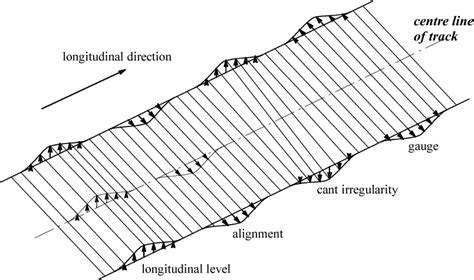 Figure 1 1 From Correlation Between Track Irregularities And Vehicle Dynamic Response Based On