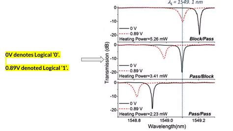 Micro Ring Resonators In Optical Computing Pptx