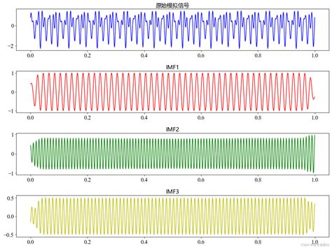 信号处理基础之噪声与降噪三 Emd降噪与vmd降噪及python代码实现emd去噪 Csdn博客