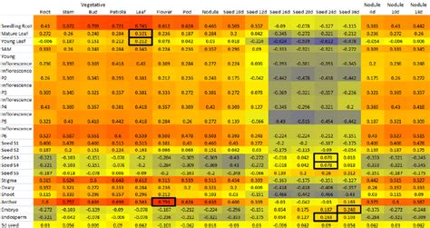 This Heatmap Shows The Results Of Spearman Correlation Coefficient