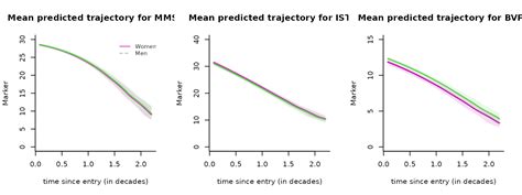 How To Estimate A Latent Process Mixed Model For Multivariate Markers Using Multlcmm Function • Lcmm