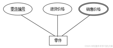 【数据库原理及应用】使用实体—联系模型进行数据建模实体联系模型中使用 Csdn博客