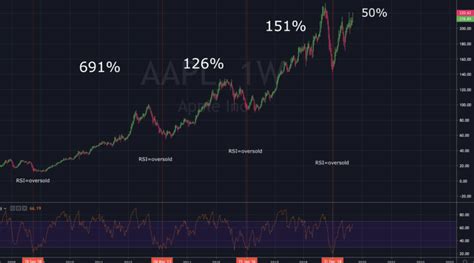 How To Use The RSI When Buying Stocks Technical Analysis