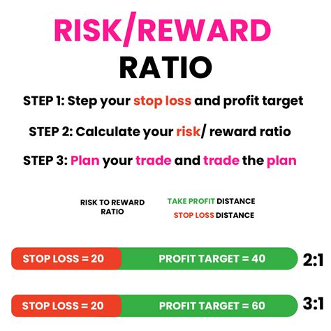 Understanding Risk Reward Ratio In Finance