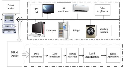 The Schematic Diagram Of Non Intrusive Monitoring System Download Scientific Diagram