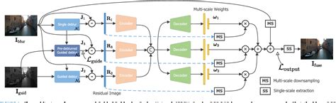 Figure 2 From Guided Image Deblurring By Deep Multi Modal Image Fusion