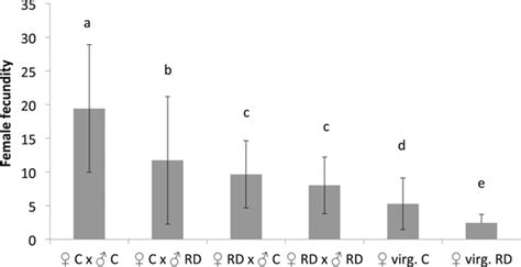 Mean ±s E Female Fecundity Number Of Eggs Laid After Mating With