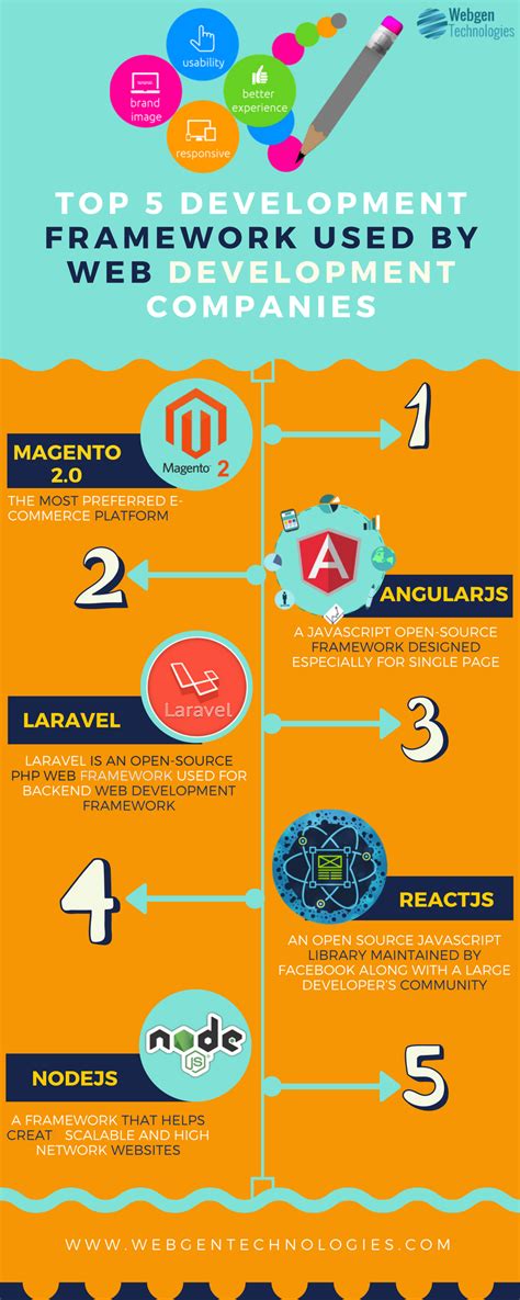 5 popular development frameworks used by web development companies web development company