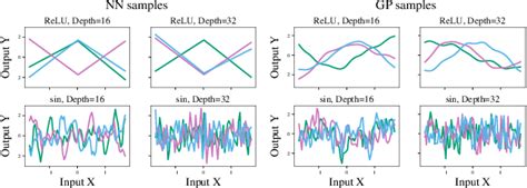 Figure 1 From Gaussian Process Surrogate Models For Neural Networks
