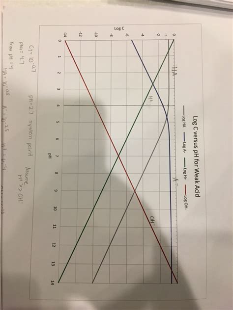 Can You Solve These Problems Using The Log C Vs PH Chegg Com