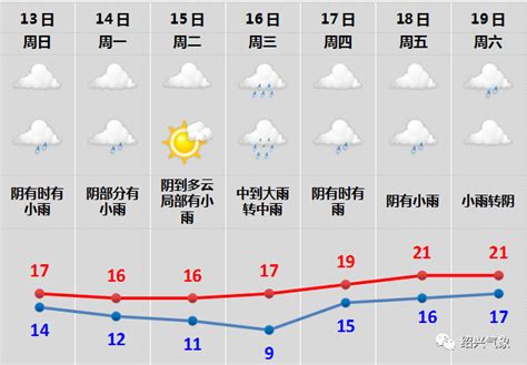 跌破10℃，本周冷空气雨水“到货”！