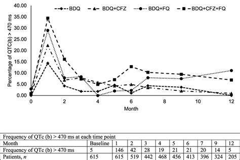 Figure Proportion Of Patients With Ecg Showing Prolongation In Qtc B Download Scientific