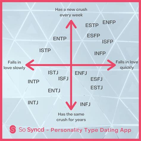Mbti Match Chart Mbti Relationships Mbti Mbti