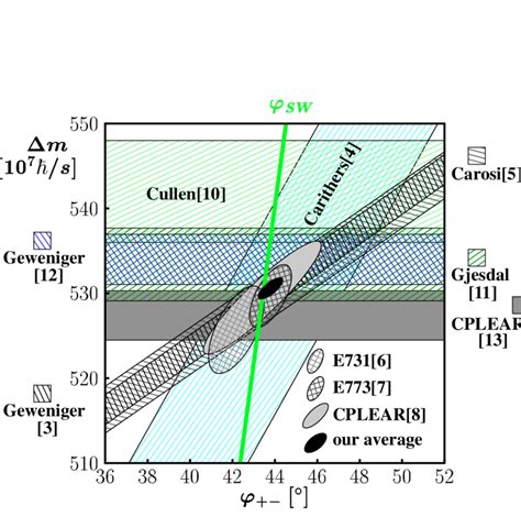 The Plot Shows The 1 Contour Plots Of All Measurements Listed In Table