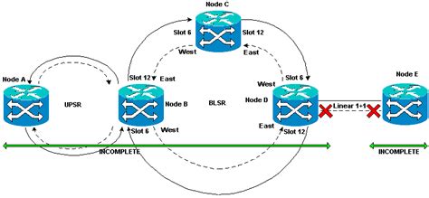 Best Practices When Configuring Circuits On The ONS Cisco
