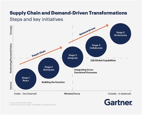Gartnersc Digitaltransformation Businesstransformation Gartner For Supply Chain