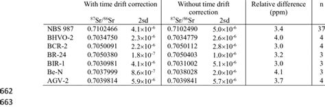 Comparison Between 87 Sr 86 Srmultidyn When Using The Time Drift
