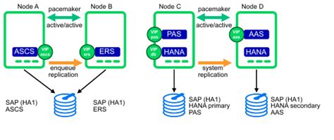 Sap S 4 Hana Enqueue Replication 2 High Availability Cluster