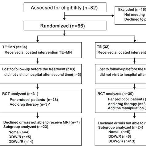 Flow Diagram Of The Randomized Controlled Trial And Subgroup Analysis Download Scientific