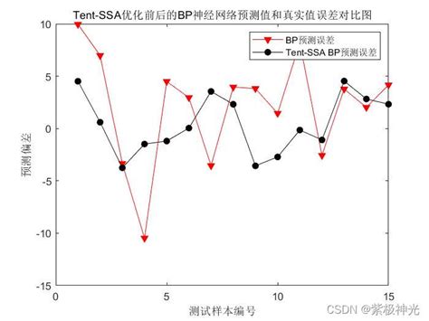 【bp回归预测】基于matlab Tent混沌映射改进的麻雀算法优化bp神经网络回归预测【含matlab源码 1707期】tent混沌映射初始化种群 Csdn博客