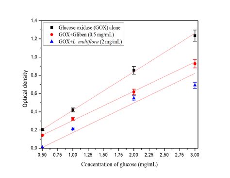 Glucose Oxidase As A Model Enzyme For Antidiabetic Activity Evaluation