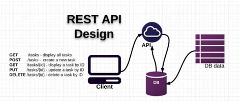 write a restful web service cloud and servers medium