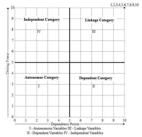 Unveiling The Nexus Of Digital Conversion And Clean Energy An ISM MICMAC And DEMATEL Perspective