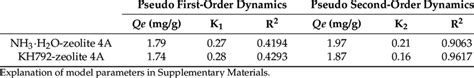 The Adsorption Kinetic Model Fitting Parameters Download Scientific Diagram