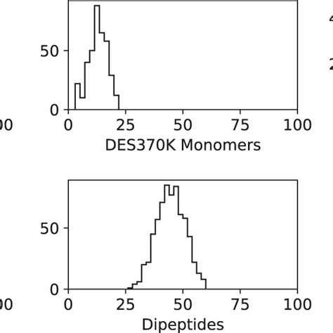A Histogram Of The Sizes Of Molecules In Each Subset The Horizontal Download Scientific