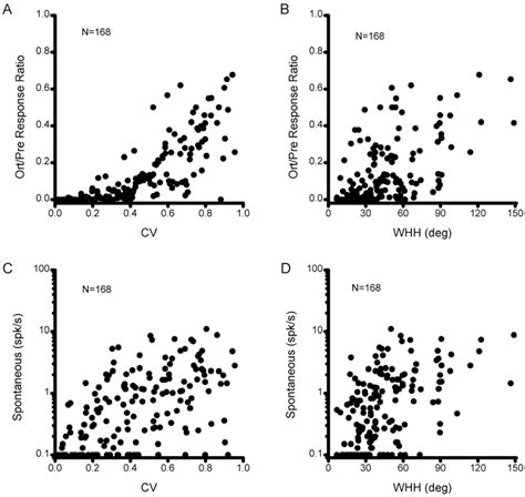 Relationship Between Orientation Selectivity And Orthogonalpreferred Download Scientific