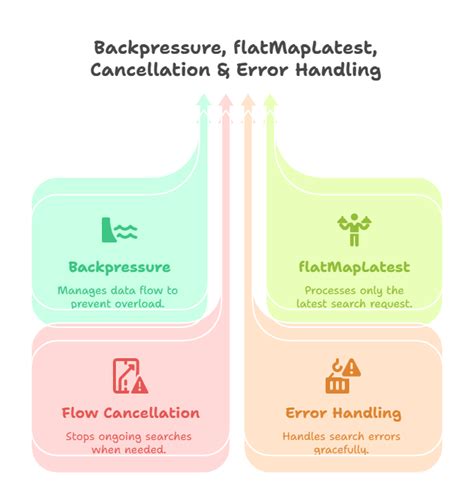 kotlin flow demystified backpressure flatmaplatest cancellation