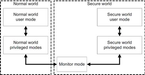 可信执行环境（tee）技术介绍（trusted execution environment） tee可信执行环境 trust bo的博客 csdn博客