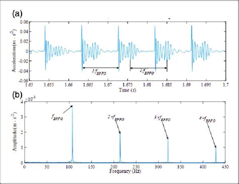 Simulated Acceleration Signals With Two Defects On Outer Raceway N Do Download Scientific