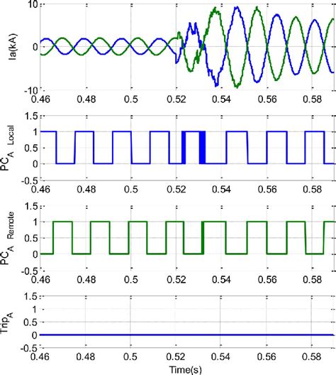 Figure 10 From Series Compensated Double Circuit Transmission Line Protection Using Directions
