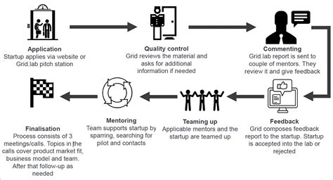 Grid LAB Grid Vc