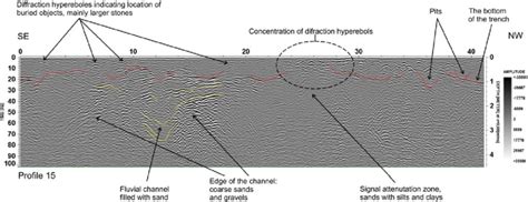 Interpretation Of The Gpr Reflection Profile No 15 In A Central Part Download Scientific