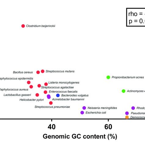 Correlation Between Genomic Gc Content And Average Abundance