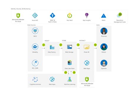 Medical Data Storage Solutions Azure Look