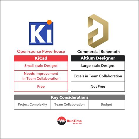 What Is Kicad Vs Altium Designer Lance Harvie Posted On The Topic Linkedin