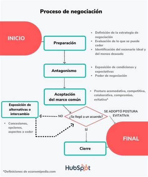 Diagrama De Flujo Ejemplos Estrategias Corporativas