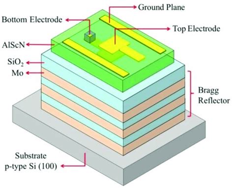 3d Representation Of The Structure Of A Solidly Mounted Resonator