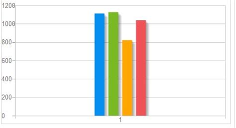 Javascript Jqplot Bar Graph Issue Stack Overflow