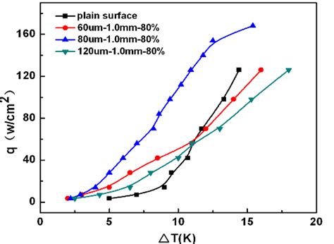 The Boiling Curves Of Metal Fiber Porous Surface Download Scientific Diagram