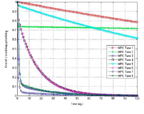 closed loop overall potentials corresponding to the eight mpc tuning