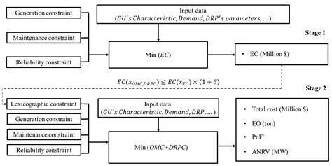 Optimizing Generation Maintenance Scheduling Considering Emission Factors
