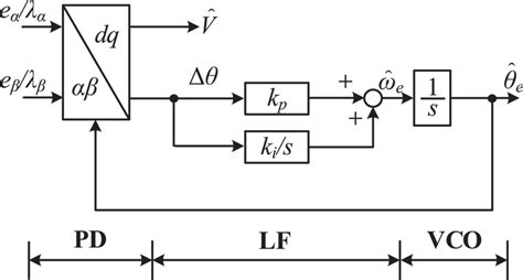 The Conventional Pll Pll Phase‐locked Loop Download Scientific Diagram