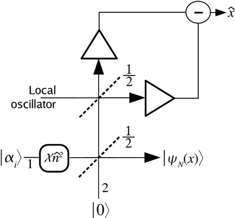 Schematic Diagram Of The Process To Generate A Cat State Using Small