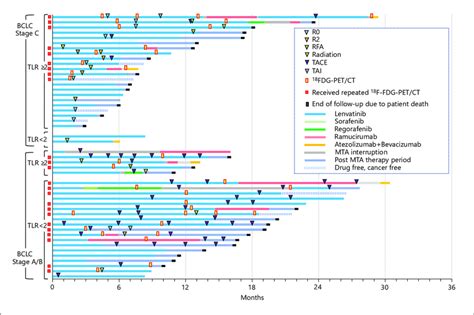 Swimmers Plots Of Patients Treated With Lenvatinib Stratified By Tlr Download Scientific