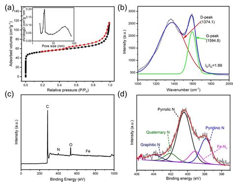 Schematic Illustration Of The Synthesis Procedure Of The Sa Fenc Download Scientific Diagram