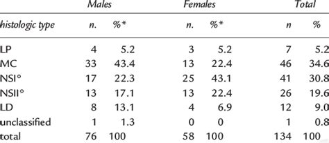 Distribution Of Histologic Types According To Sex Download Table